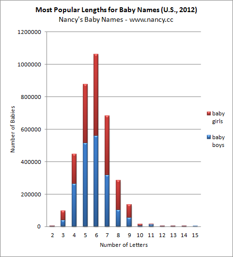 Most popular lengths for baby names, 2012 – Nancy’s Baby Names