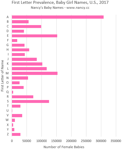 Top first letters of U.S. baby names, 2017 – Nancy’s Baby Names