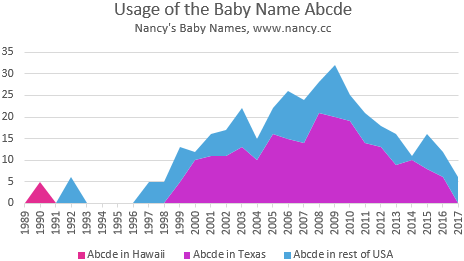 The Latest on ABCDE – Nancy's Baby Names