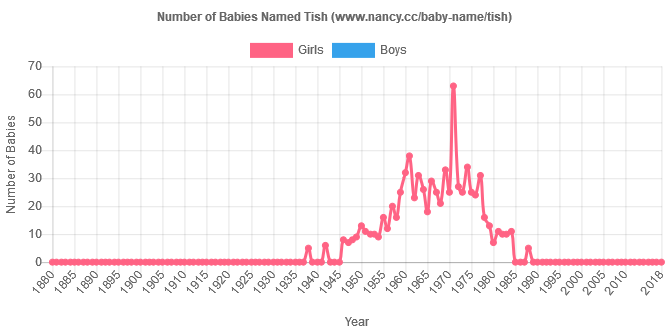 Mystery baby name: Tish – Nancy’s Baby Names