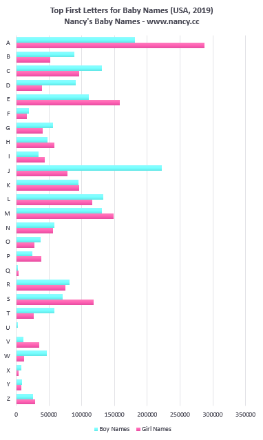 Top first letters of U.S. baby names, 2019 – Nancy’s Baby Names