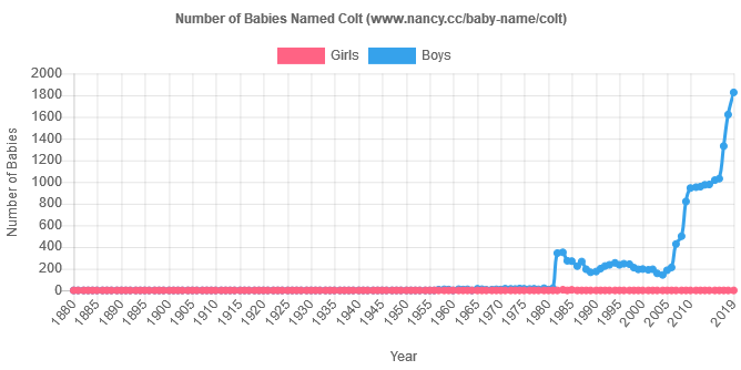 Where did the baby name Colt come from in 1957? – Nancy’s Baby Names