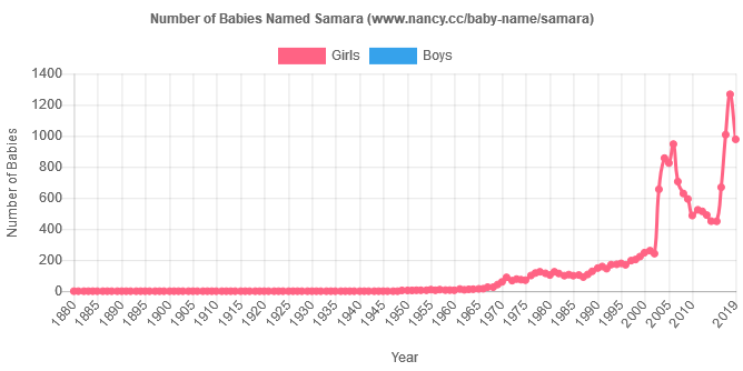 What popularized the baby name Samara in the early 2000s? – Nancy’s ...