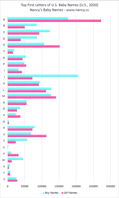Top first letters of U.S. baby names, 2020 – Nancy’s Baby Names