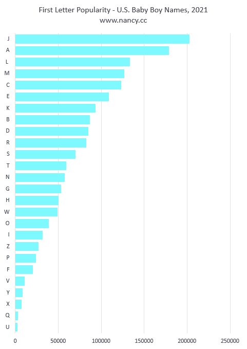 Top first letters of baby names in the U.S., 2021 – Nancy’s Baby Names