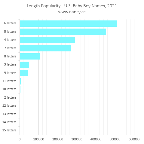 Top lengths of baby names in the U.S., 2021 – Nancy’s Baby Names