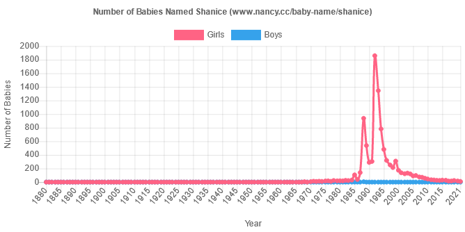 What gave the baby name Shanice a boost (multiple times)? – Nancy's ...