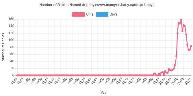 What popularized the baby name Arianny in the early 2010s? – Nancy’s ...
