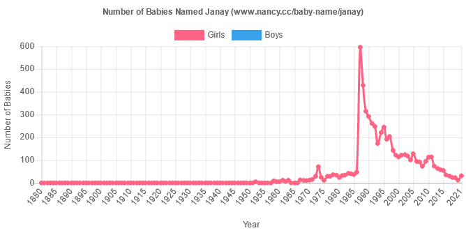 What popularized the baby name Janay in the 1980s? – Nancy’s Baby Names