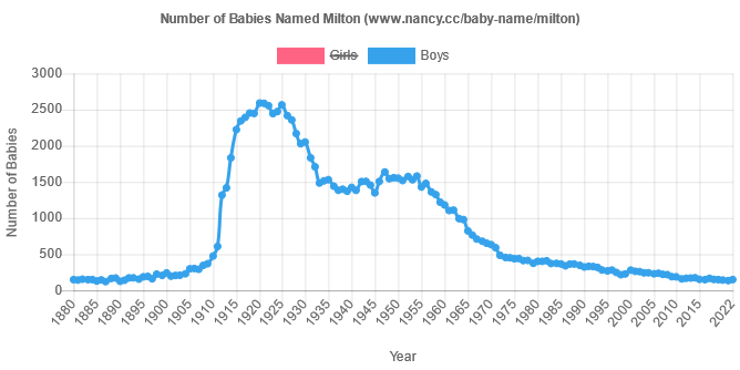 Babies named for Milton Berle – Nancy’s Baby Names
