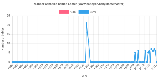Mystery baby name: Caster – Nancy’s Baby Names