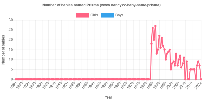 Mystery baby name: Prisma – Nancy’s Baby Names