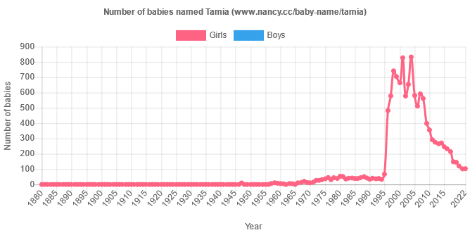 What popularized the baby name Tamia in the mid-1990s? – Nancy’s Baby Names