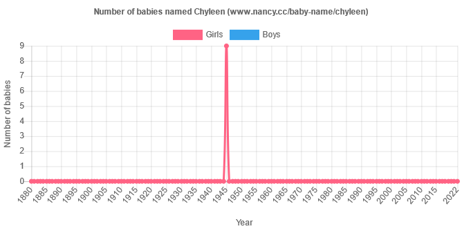 Mystery baby name: Chyleen – Nancy’s Baby Names