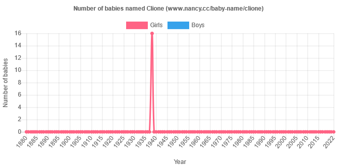 Mystery baby name: Clione – Nancy’s Baby Names