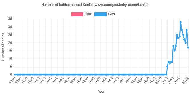 Why is the name Keniel trendy in Puerto Rico? – Nancy’s Baby Names