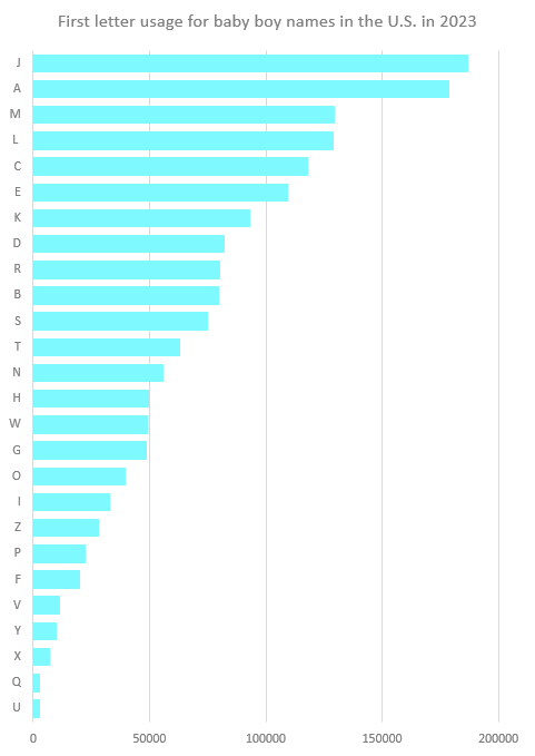 Most popular baby boy names (letter by letter) in the U.S. in 2023 ...