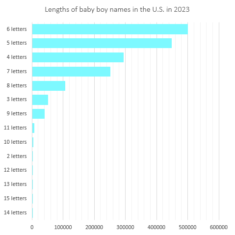 Most popular baby boy names (length by length) in the U.S. in 2023 ...